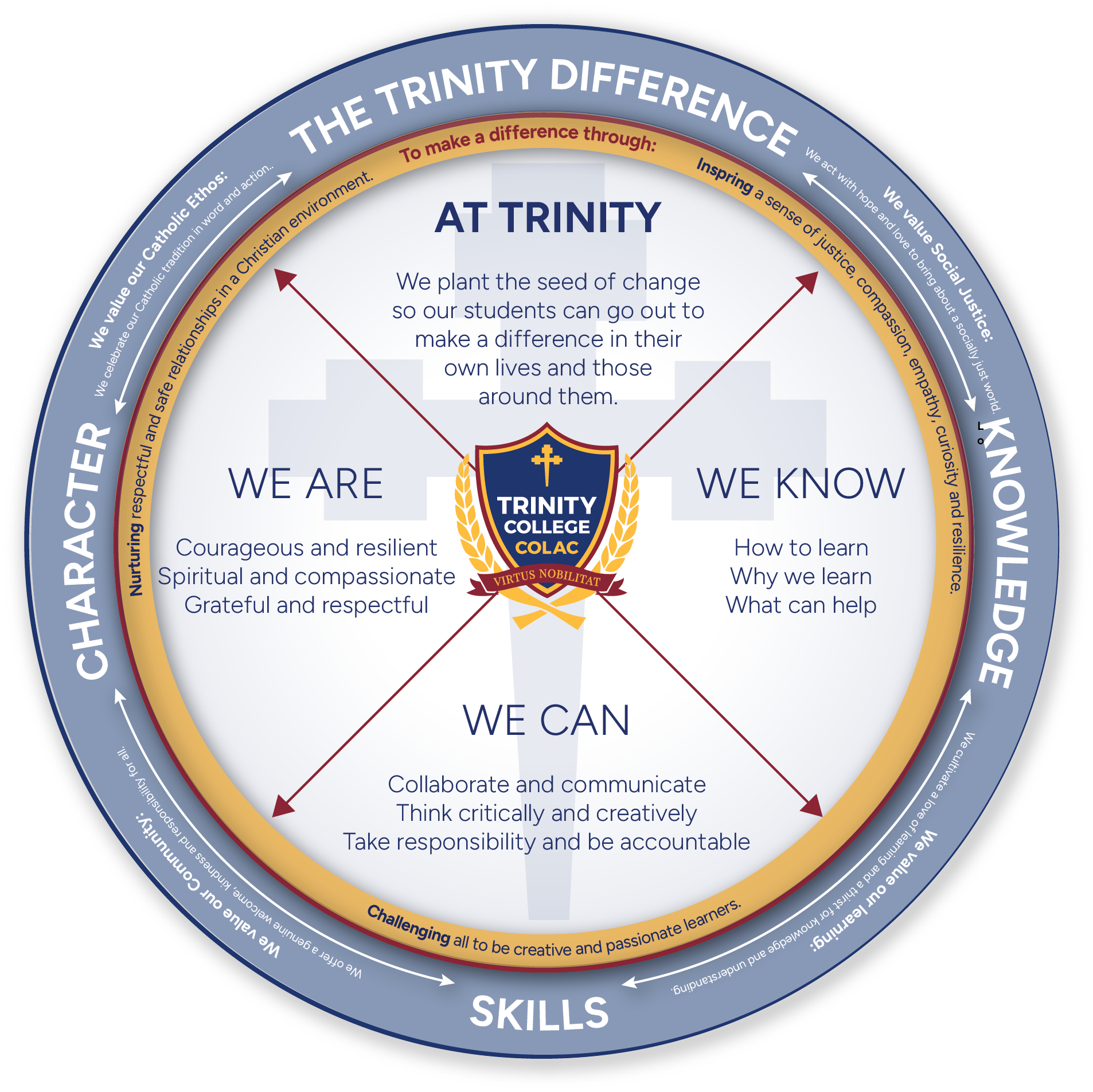 Character, Knowledge and Skills | Trinity College Colac